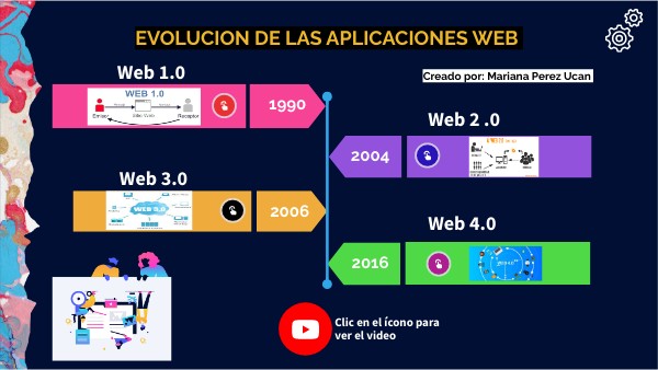 Evolución de la aplicaciones web | Genially