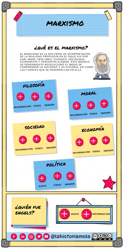 Infografía del Marxismo | Genially