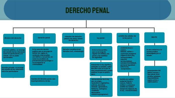 MAPA MENTAL ESQUEMA VERTICAL | Genially