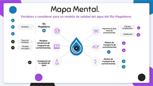 MAPA MENTAL Variables a considerar para un modelo de calidad del agua | Genially