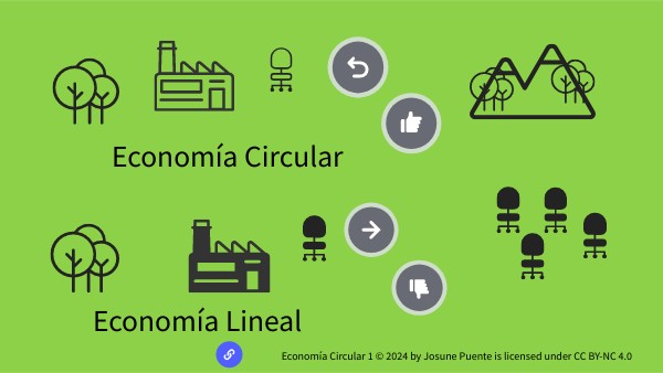 Economía Circular/Lineal 1 accesible | Genially
