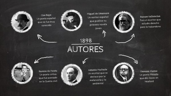 Autores Generación 1898 y 1927