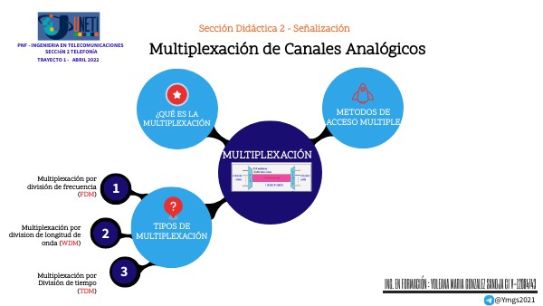 MAPA CONCEPTUAL MULTIPLEXACIÓN DE CANALES ANALÓGICOS