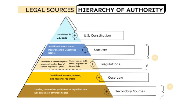 Pyramid of Sources | Genially
