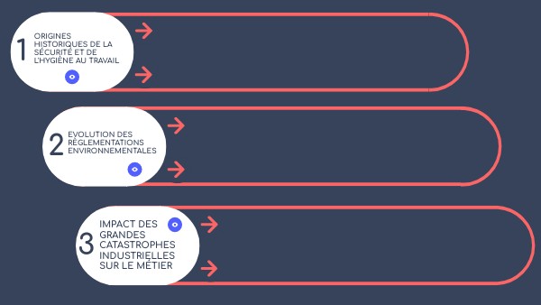Histoire et évolution du métier HSE | Genially