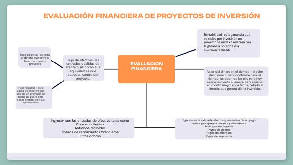 mapa mental proyectos de inversion | Genially