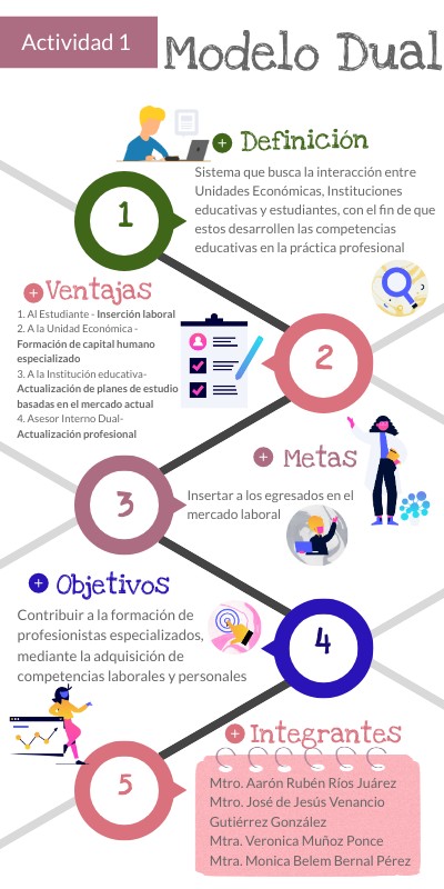 Modelo Dual | Genially