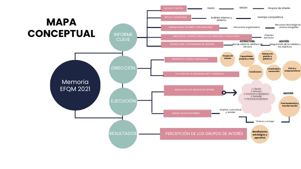 MAPA MENTAL HORIZONTAL | Genially