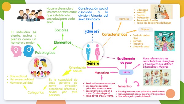 Mapa mental sobre el concepto género. | Genially