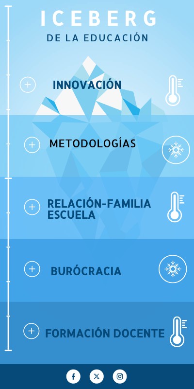 Iceberg de la educación | Genially