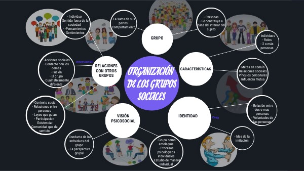 MAPA CONCEPTUAL GRUPOS | Genially