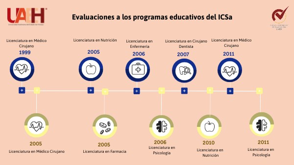 Histórico ICSa | Genially