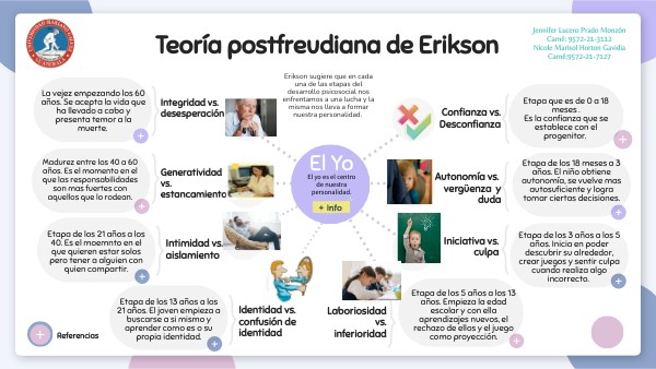 Teoría postfreudiana de Erikson | Genially