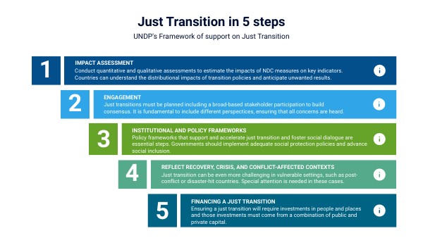 Just Transition | Genially