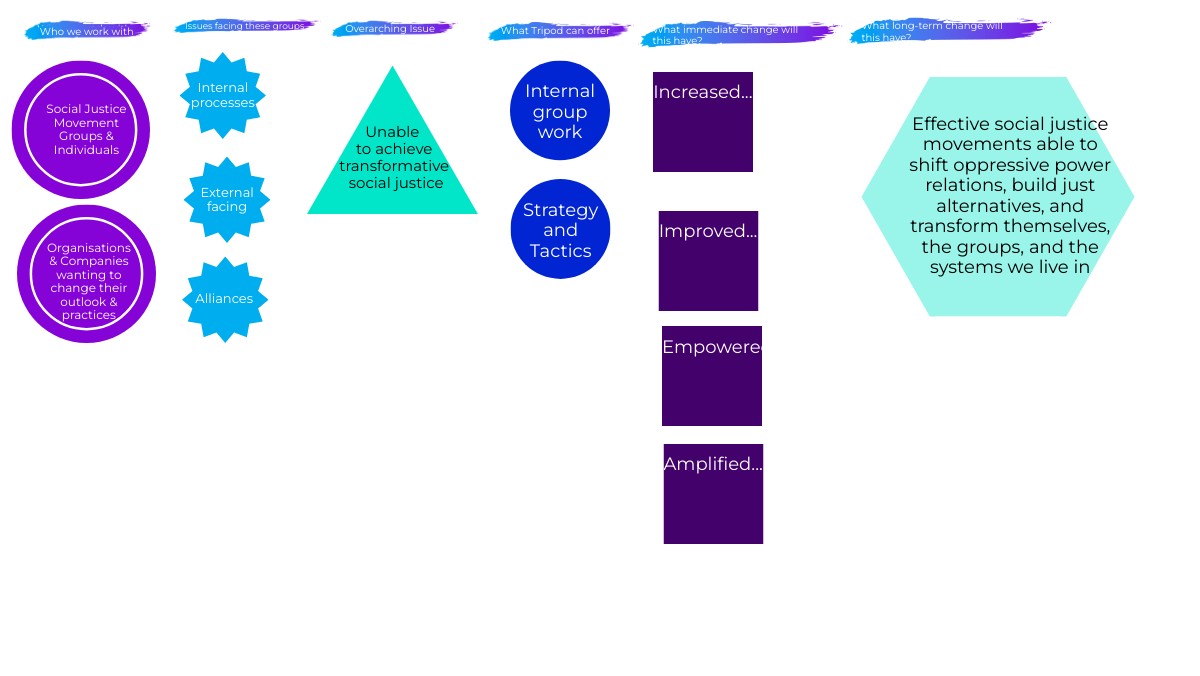 theory of change | Genially