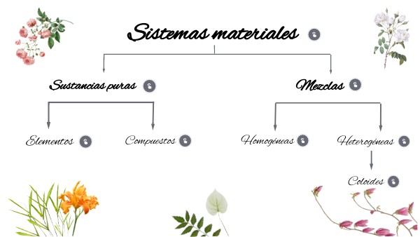 Esquema sistemas materiales | Genially