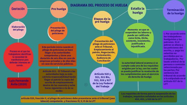 diagrama del proceso de huelga | Genially