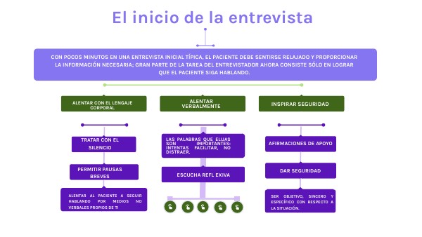 MAPA CONCEPTUAL La entrevista Caps. 4,5 y 6 | Genially