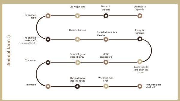 Animal farm timeline | Genially