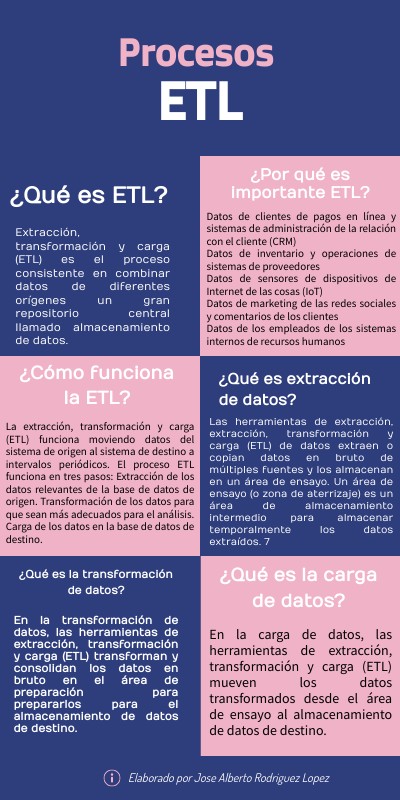 procesos de ETL | Genially
