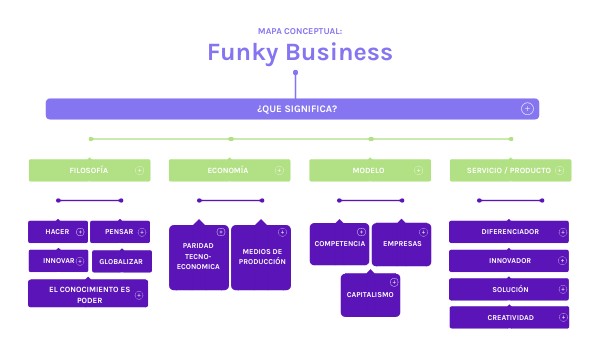 MAPA CONCEPTUAL FUNKY BUSINESS | Genially