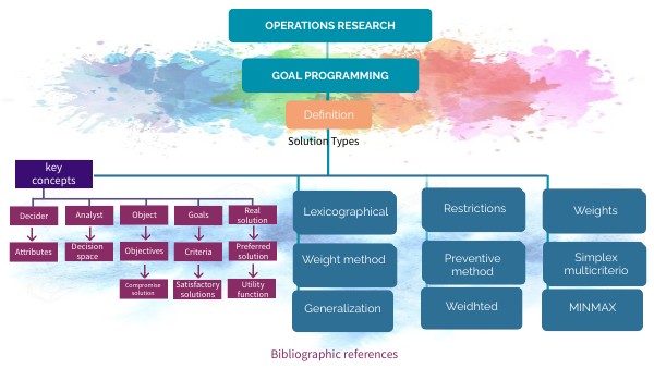 MAPA CONCEPTUAL-Programación por metas | Genially