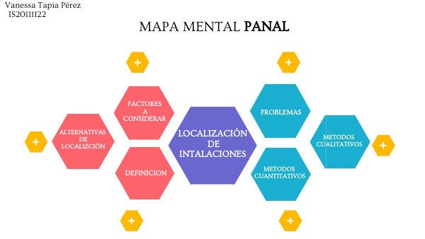 MAPA MENTAL PANAL | Genially