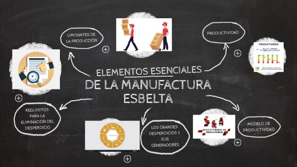 ELEMENTOS ESENCIALES DE LA MANUFACTURA ESBELTA | Genially