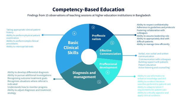 DIAGRAM CIRCLES SECTORS | Genially