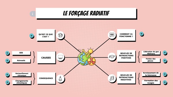 Forçage radiatif | Genially