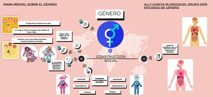 mapa mental del género | Genially