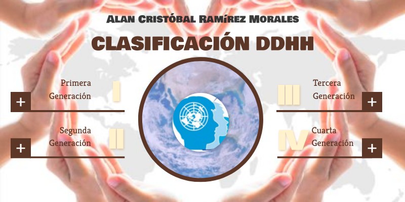 Clasificación de DDHH