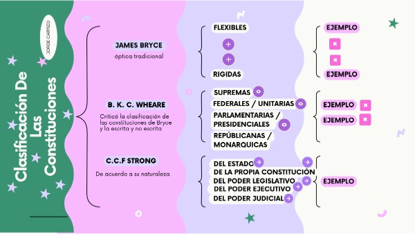 Clasificación de las Constituciones | Genially