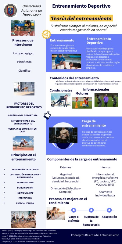 infografía entrenamiento deportivo | Genially
