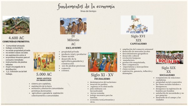 linea de tiempo fundamentos de la economia | Genially