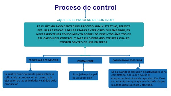 Proceso de control | Genially