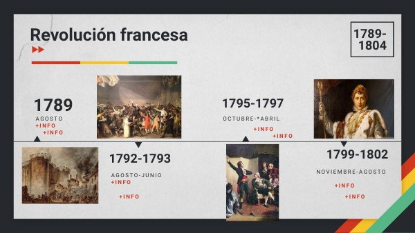 Línea del tiempo Revolución francesa | Genially