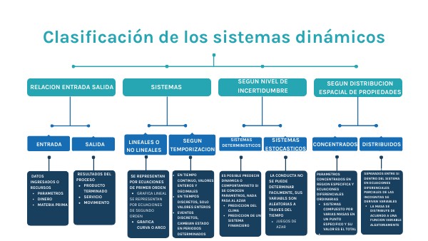Clasificación de los sistemas dinámicos | Genially