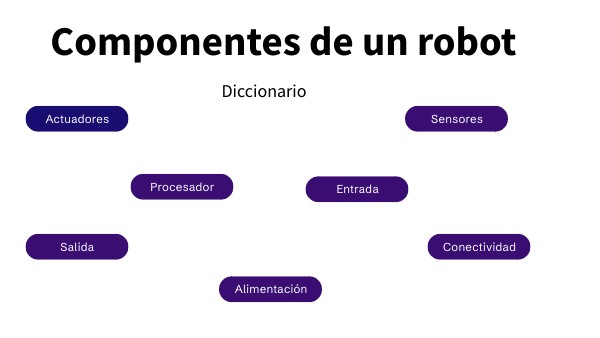 Componentes de un robot | Genially