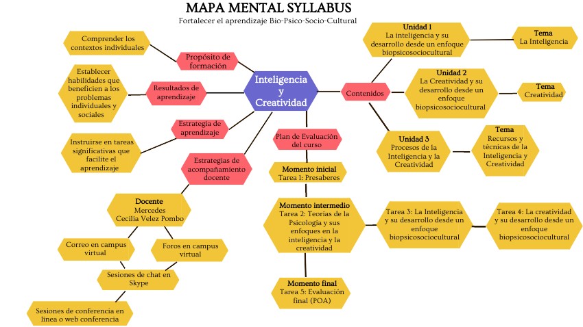 Mapa Mental del syllabus | Genially