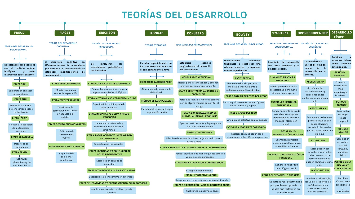 MAPA CONCEPTUAL TEORÍAS DEL DESARROLLO | Genially