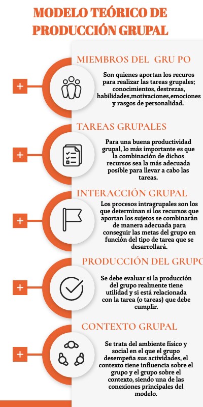 MODELO TEÓRICO DE PRODUCCIÓN GRUPAL | Genially