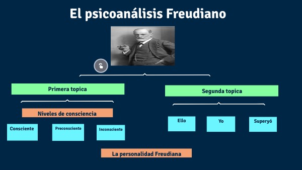 El psicoanálisis Freudiano