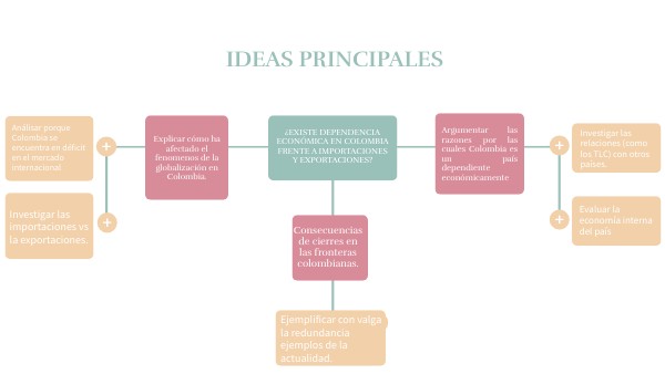 IDEAS PRINCIPALES | Genially