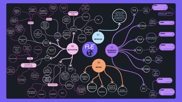 Carte Mentale FLE - EVENO Luna et BRUNET Léna | Genially