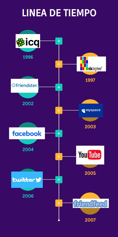 LÍNEA TEMPORAL ANIMADA | Genially