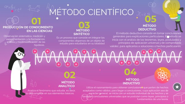 Método Científico | Genially