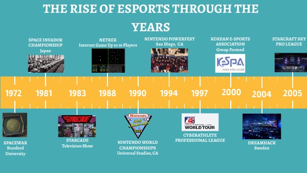 THE RISE OF ESPORTS THROUGH THE YEARS | Genially
