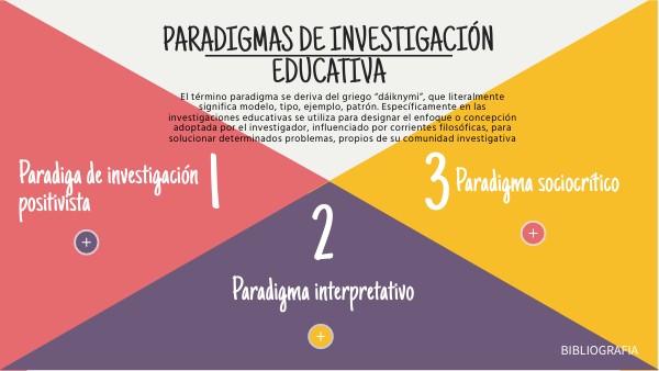 Paradigmas de la investigación | Genially