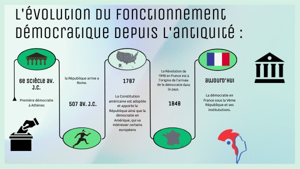 évolution fonctionnement démocratique | Genially